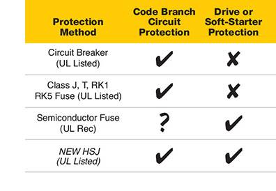 New VFDs Require High Speed Fusing Protection